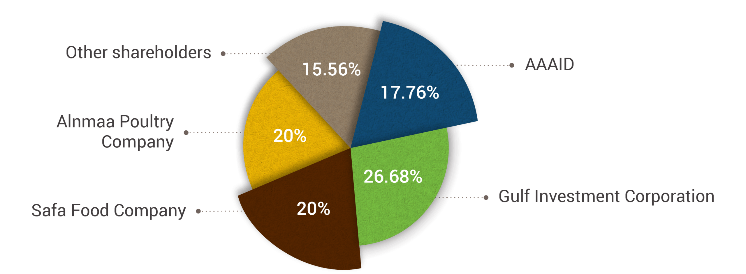 Osool Poultry Company | Arab Authority for Agricultural Investment and ...