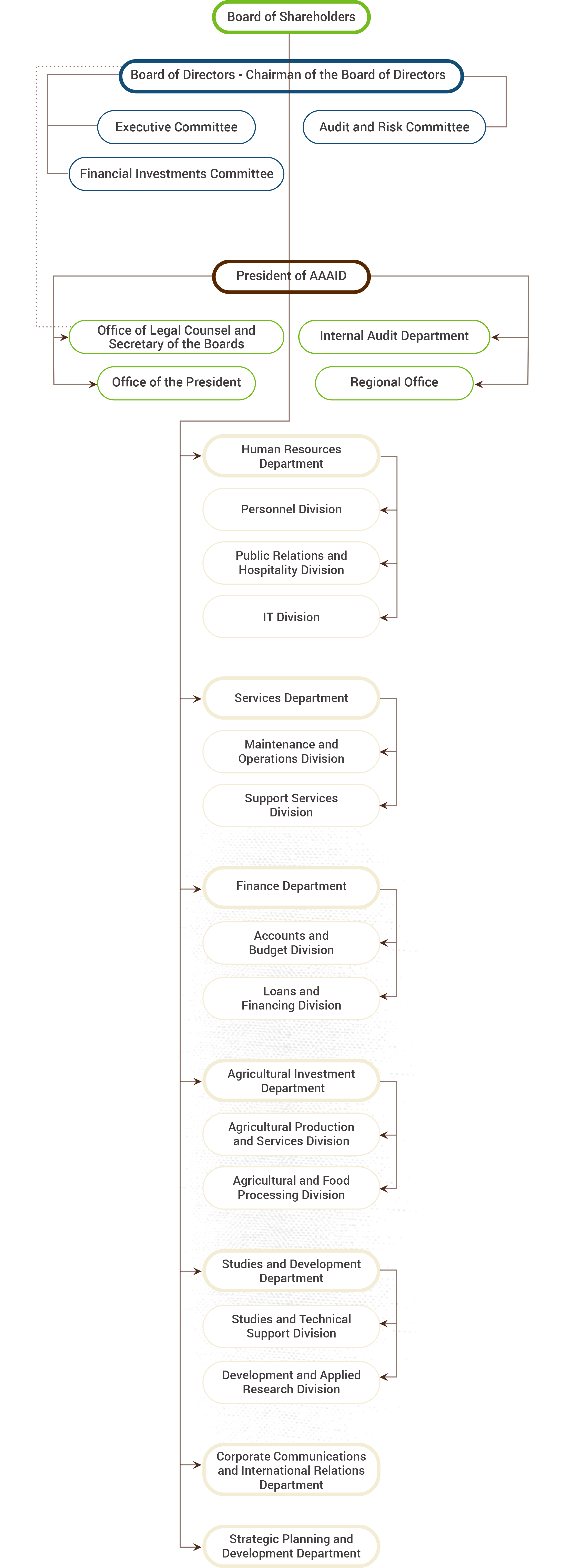 Organizational Chart | Arab Authority for Agricultural Investment and ...