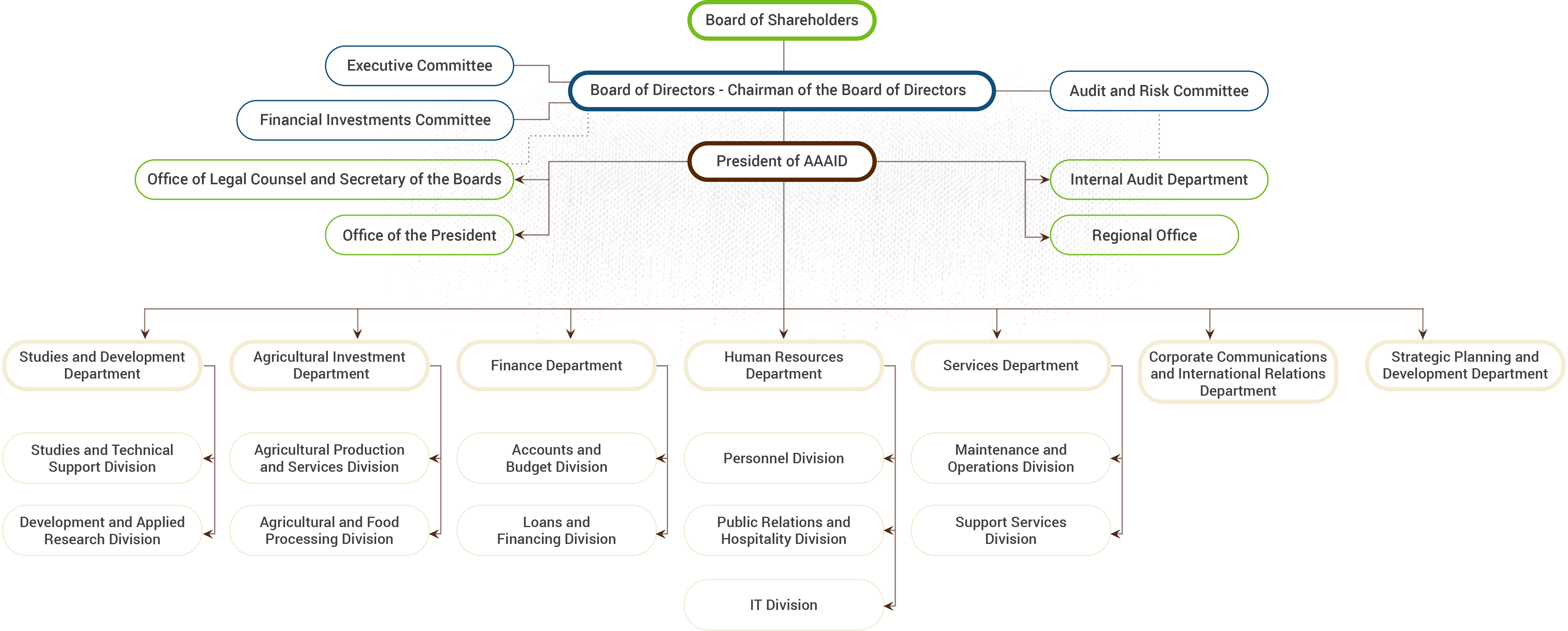 Organizational Chart | Arab Authority for Agricultural Investment and ...
