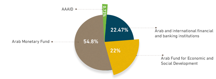 Arab Trade Finance Program - Arab Authority for Agricultural Investment and Development