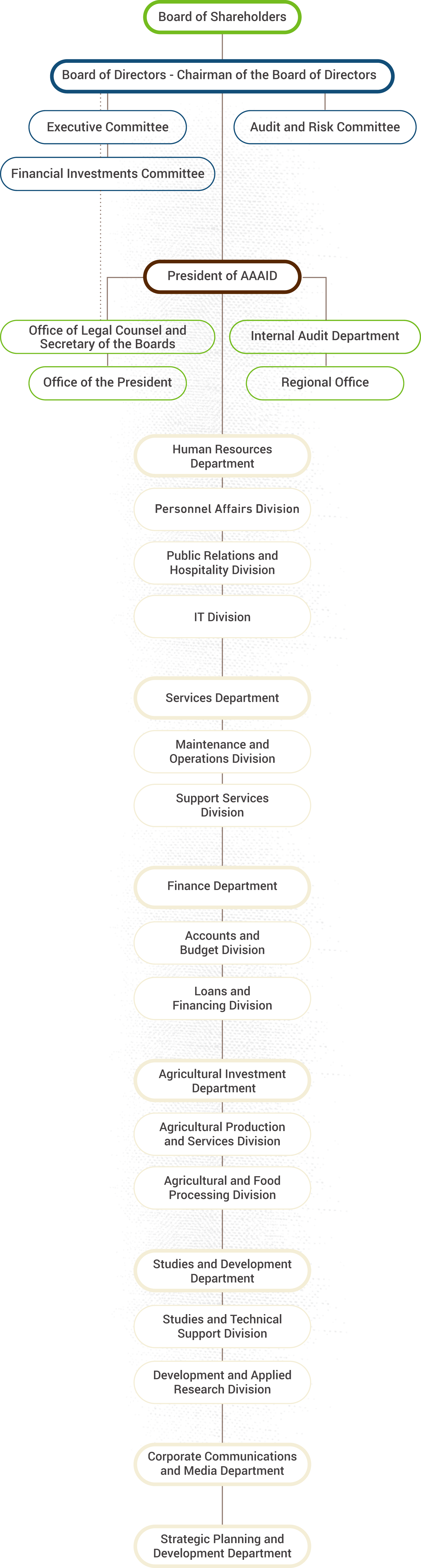 Organizational Chart - Arab Authority for Agricultural Investment and ...