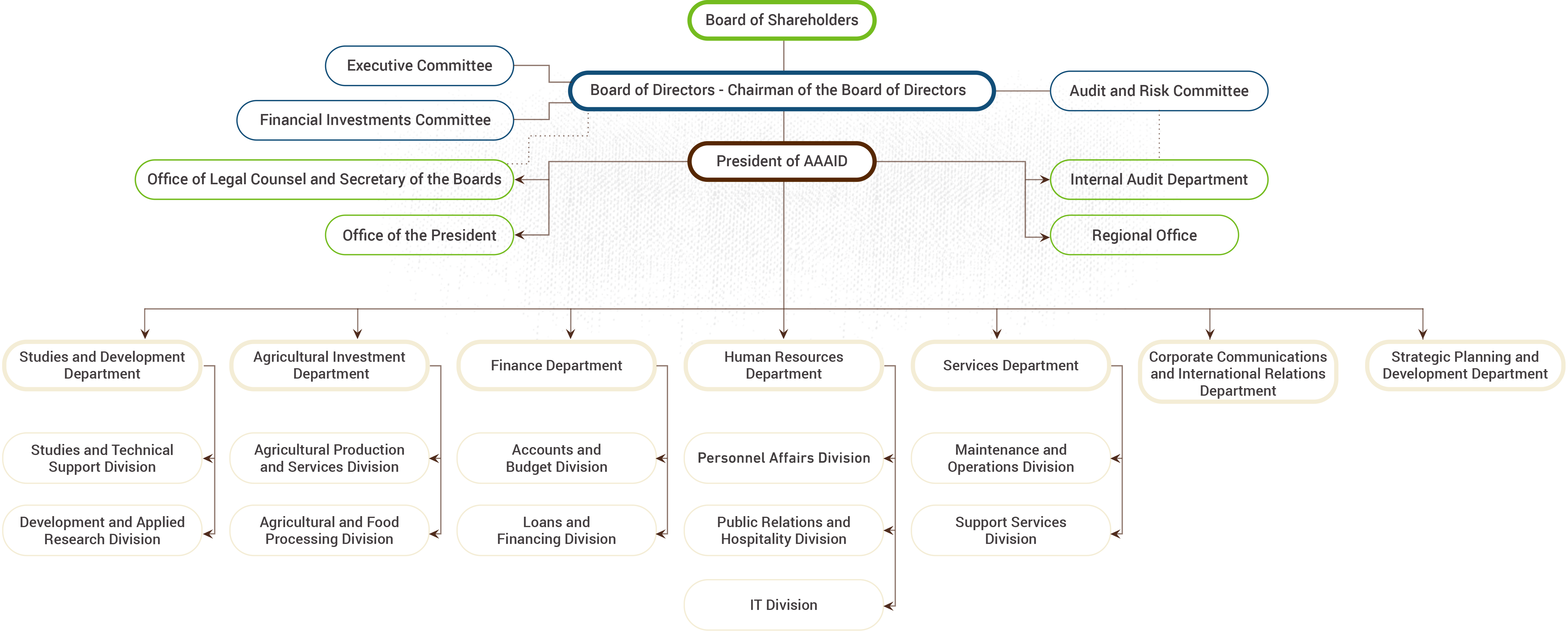 Organizational Chart - Arab Authority for Agricultural Investment and ...