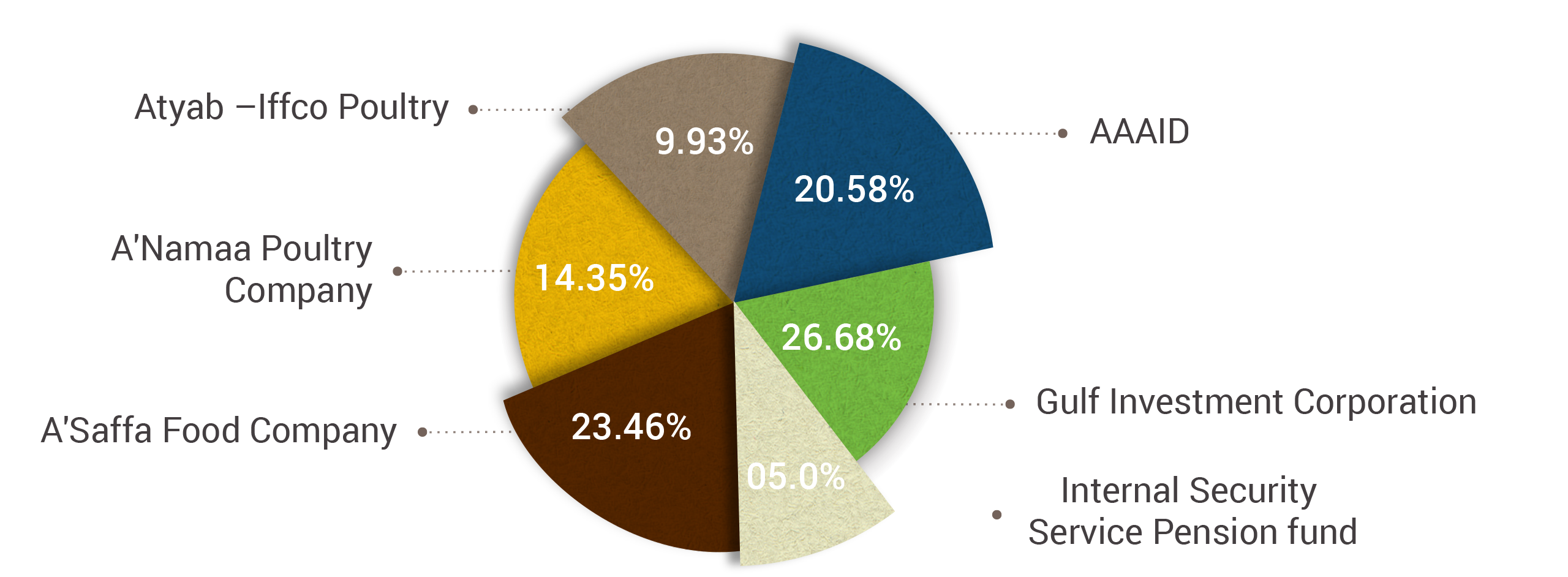 Osool Poultry Company - Arab Authority for Agricultural Investment and ...