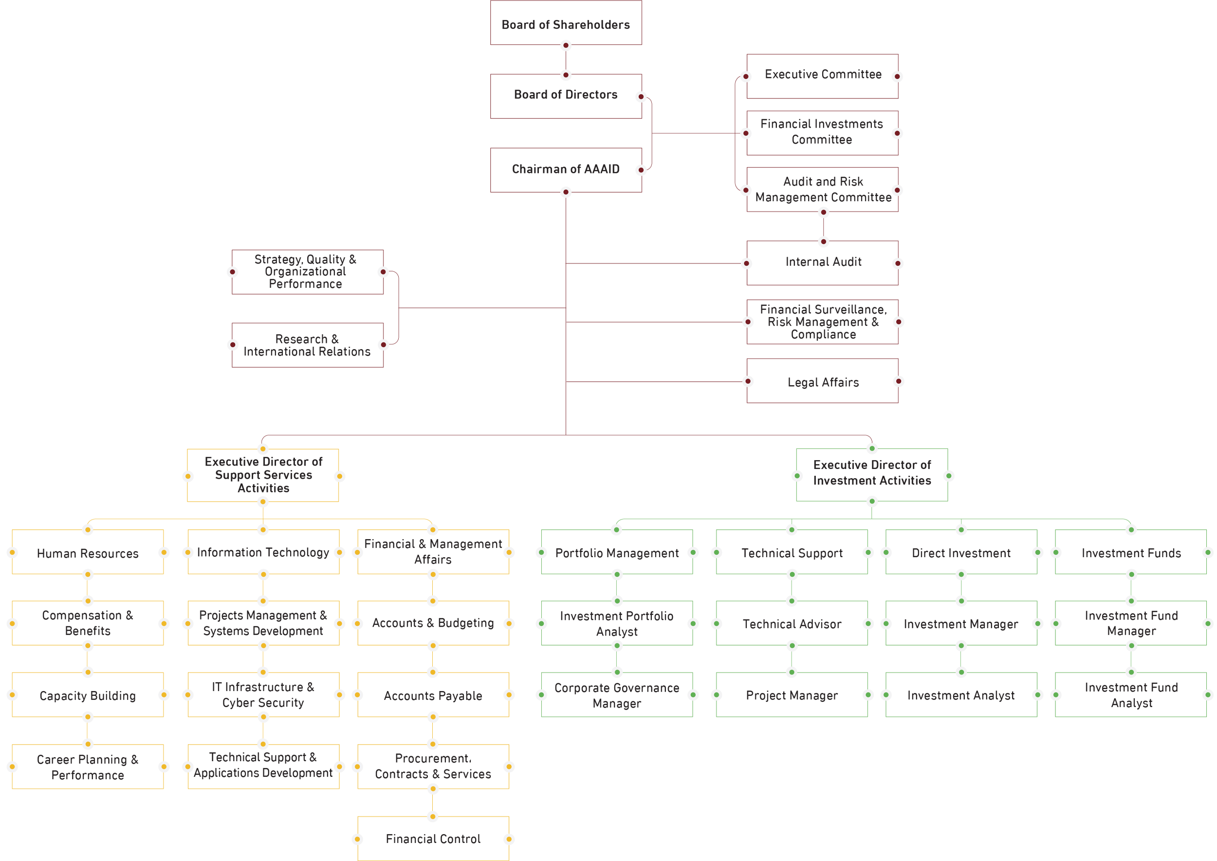 Organizational Chart - Arab Authority for Agricultural Investment and ...