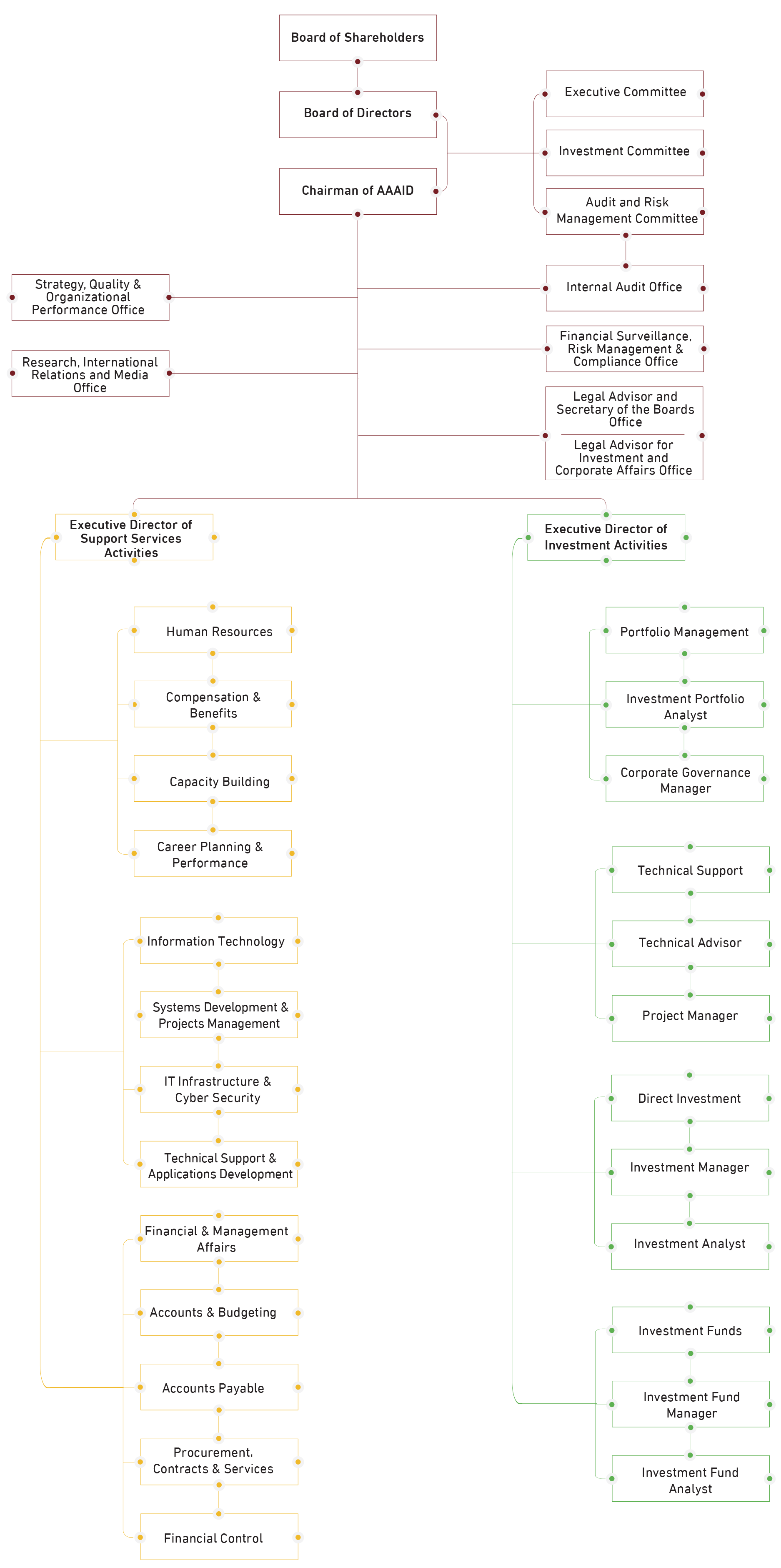 Organizational Chart - Arab Authority for Agricultural Investment and ...